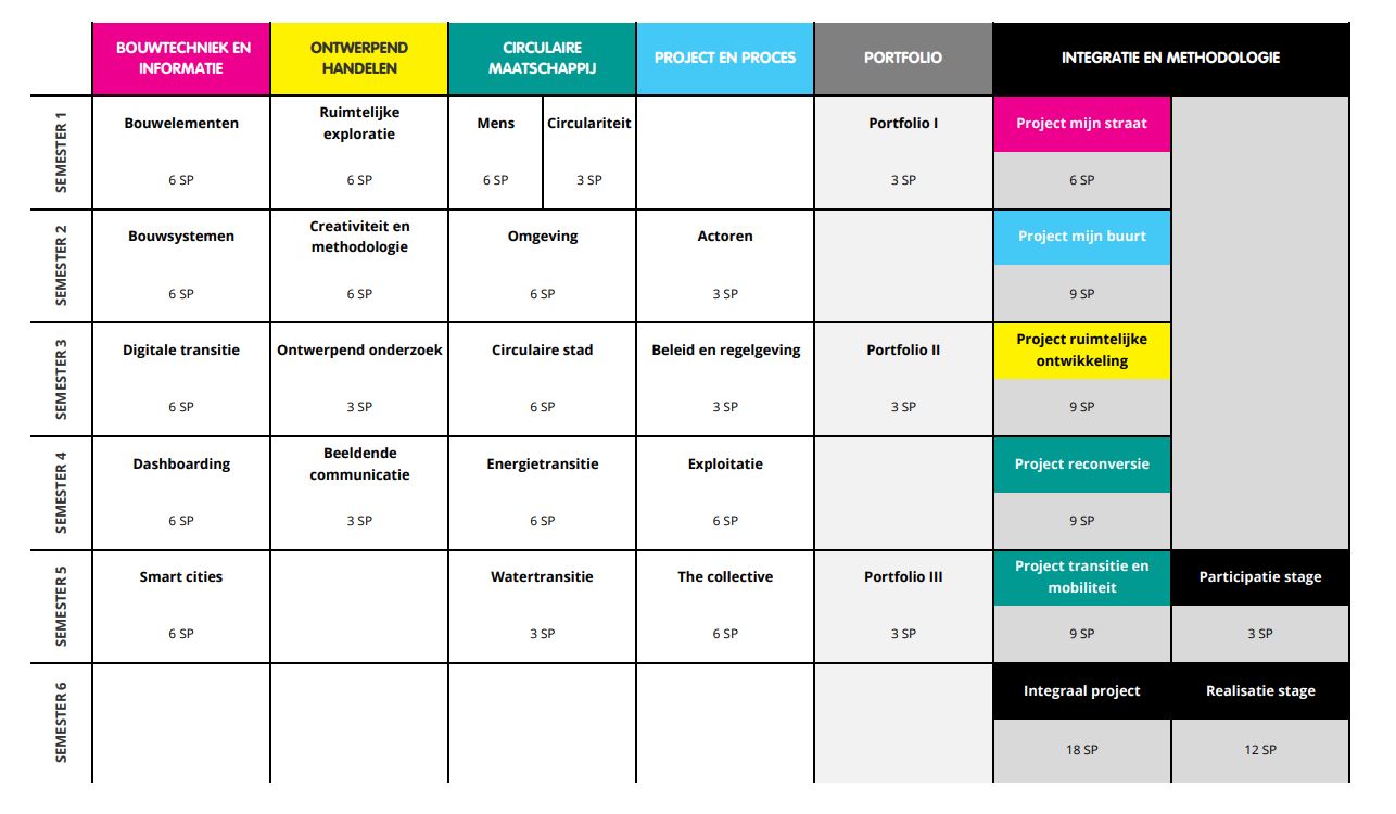 Bachelor Built Environment | Howest